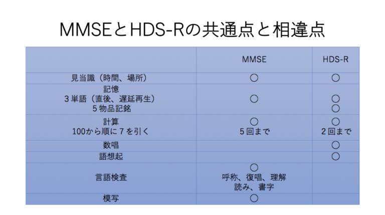 認知症の評価とリハビリテーションアプローチ！効果測定できるリハを目指して！ | 自分でできるボディワーク