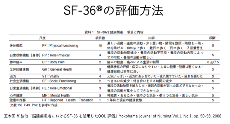 SF-36®によるQOL評価の概要と評価方法、結果の解釈 | 自分でできるボディワーク
